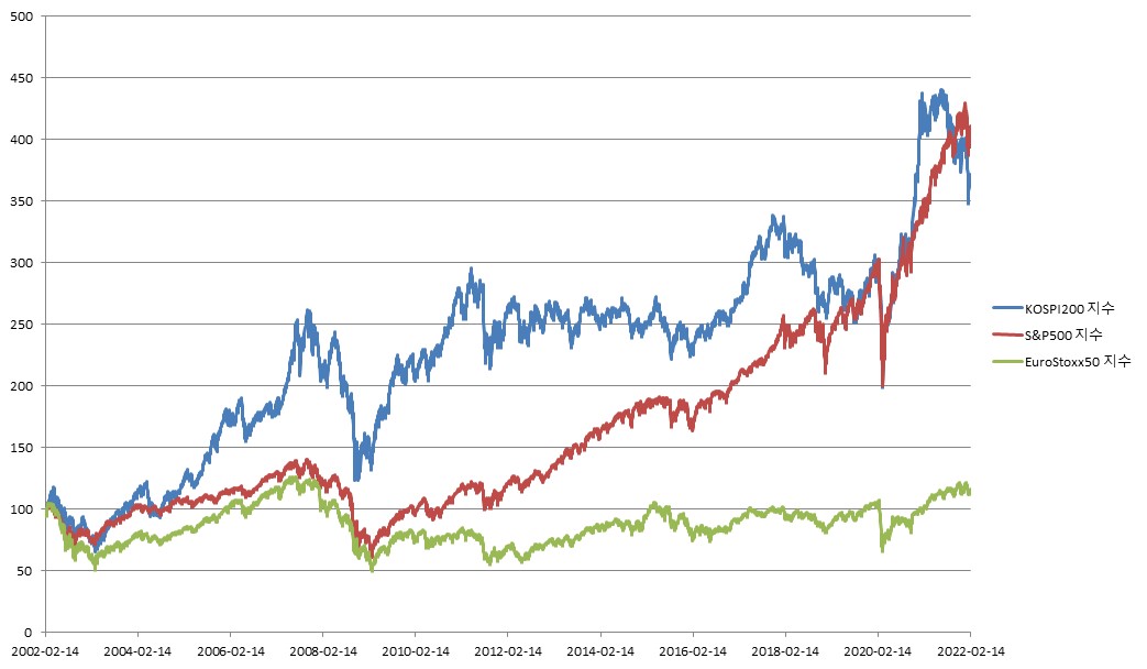 이미지: W ELS 제2300호 KOSPI200 지수 및 S&P500 지수 및 EuroStoxx50 지수 추이 (*모든 기초자산의 기준가격을 100이라 가정하였을시)